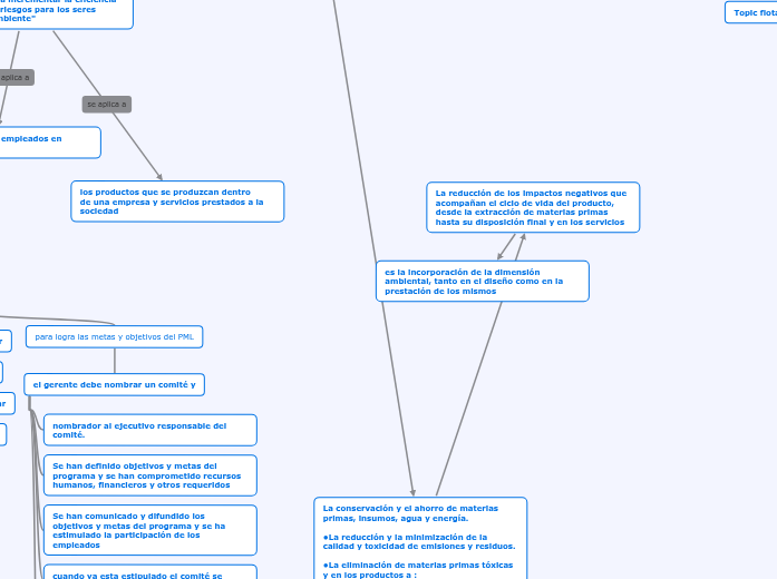 Producción mas limpia - Mind Map